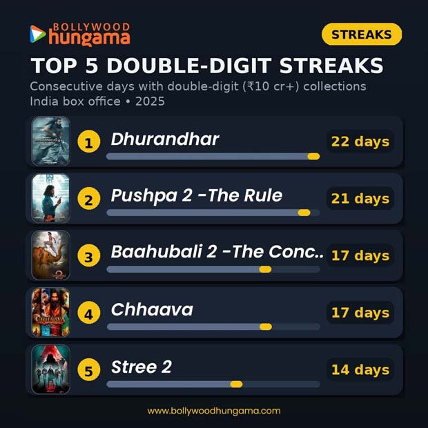 Dhurandhar Makes History: 22 straight days of double-digit box office ...